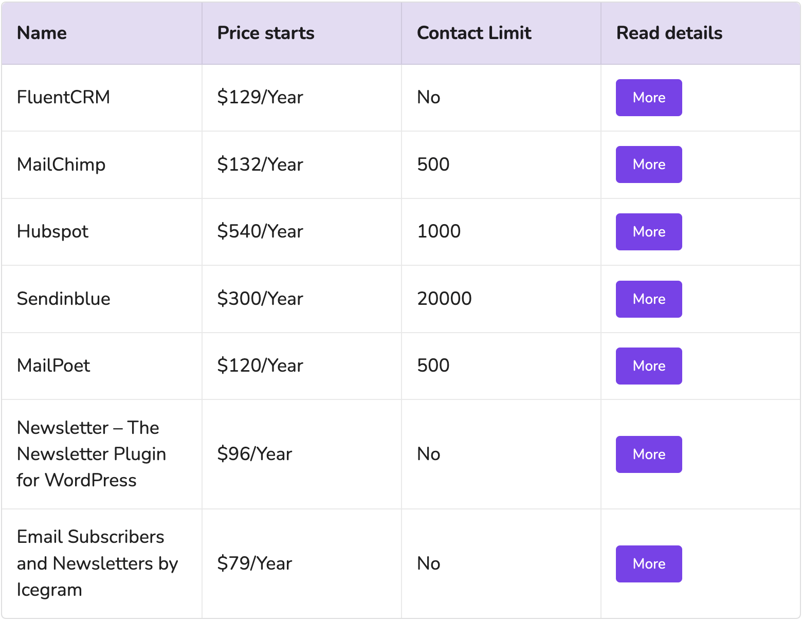 How To Create Product Comparison Table In Wordpress Free