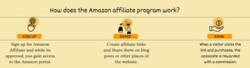 Amazon Affiliate Program: A to Z for Amazon Associates