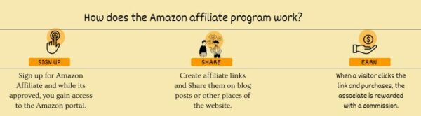 Amazon Affiliate Program: A to Z for Amazon Associates