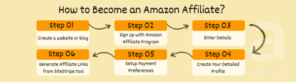 Amazon Affiliate Program: A to Z for Amazon Associates