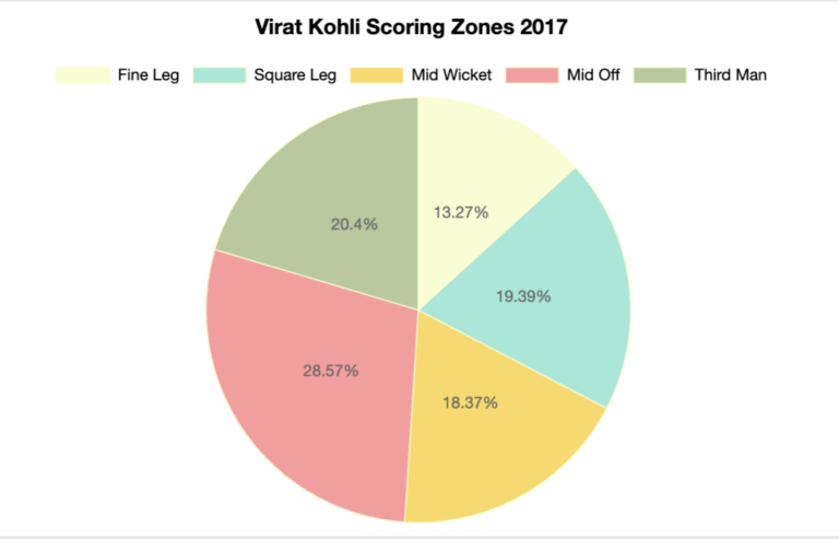 Color Palettes for Data Visualization (Tips, Tricks & Tools)