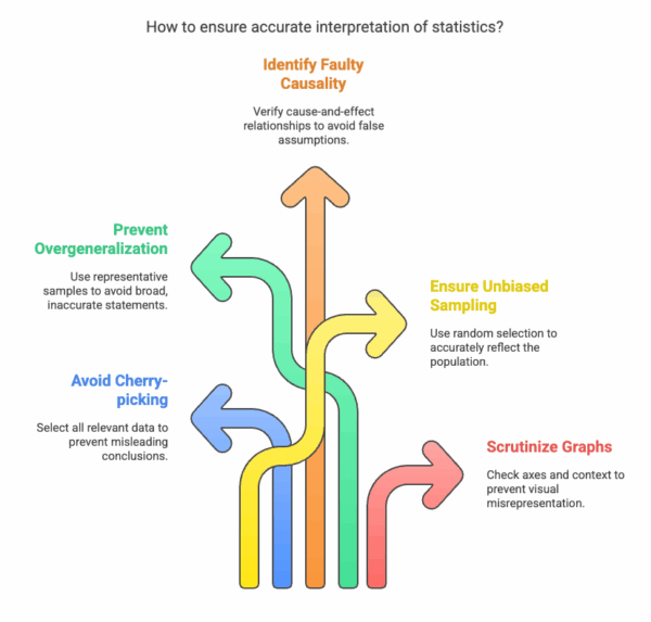 Misleading Statistics Examples: How Bad Statistics Misguides